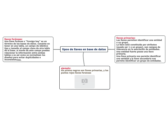tipos de llaves en base de datos - Mind Map tipos de llaves en base de datos - Mind Map